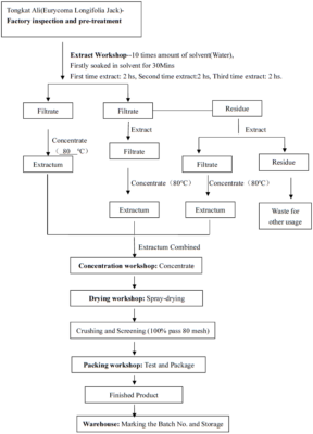 Tongkat ali extract powder 200:1 TLC-TCM Adaptogen Warehouse