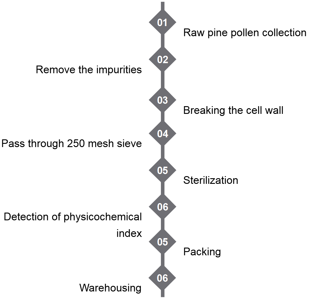 Flow Chart of Pine Pollen Production－TCM Adaptogen Warehouse - Pine ...